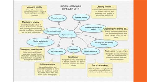 Multimodal Approaches For Learning Diagram