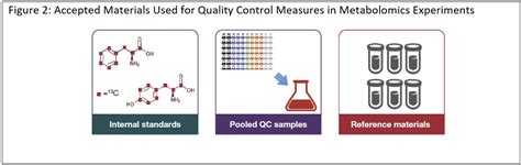 Best Practices For Quality Assurance And Quality Control In Metabolomics Analyteguru