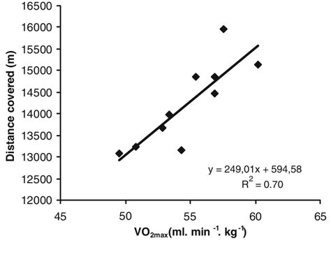 Linear Regression Between The Distances Covered During The Crossing Download Scientific Diagram