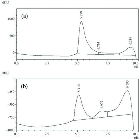 High Pressure Size Exclusion Chromatography Hpsec Elution Pattern Of Download Scientific