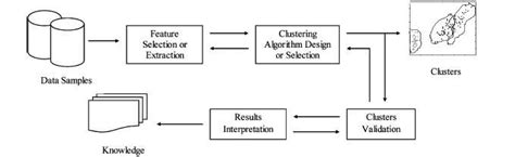 Generalized Clustering Process Download Scientific Diagram