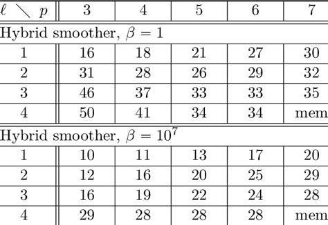 iteration counts for 2d physical domain σ ´1 0 0 015 τ 0 1 download scientific diagram