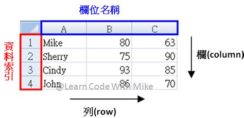 [pandas教學]資料分析必懂的pandas dataframe處理雙維度資料方法