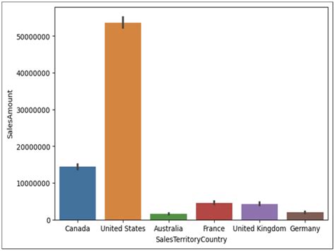 Visual Data Analysis With Python In Excel Using Bar Charts Anaconda
