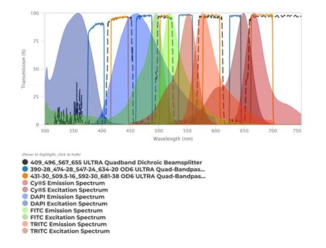 Dapi Fitc Tritc Cy®5 Ultra Full Multiband Fluorescence Filter Set For Led Light Sources 优正光电