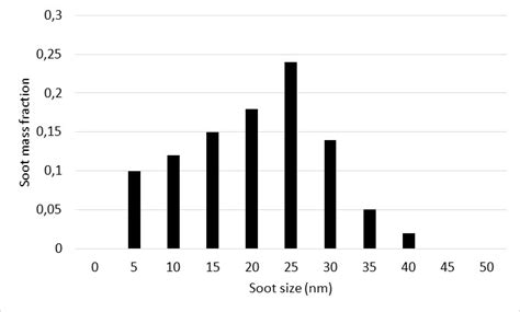 ] Example Of Soot Size Distribution Mathematical Formulations Of The Download Scientific