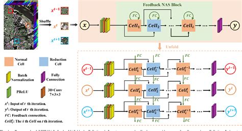 Figure From Accelerated Sparse Coding Inspired Feedback Neural Architecture Search For