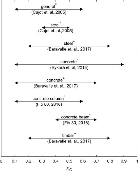 Figure 1 From Reliability Levels Obtained By Eurocode Partial Factor Design A Discussion On