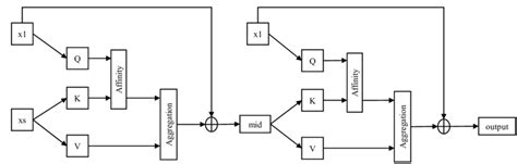 Two Head Region Level Recurrent Criss Cross Attention Module Trrcca