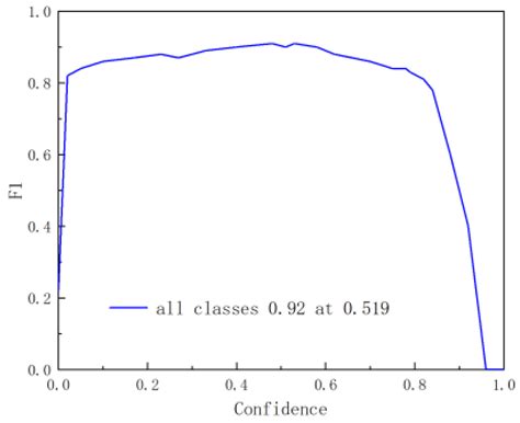 Processes Free Full Text Research On The Real Time Detection Of Red Fruit Based On The You