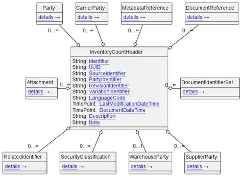 Inventory Count Header ConnectSpec OAGIS