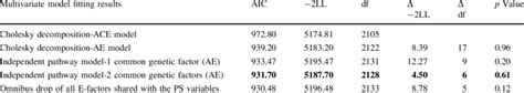 Model Fitting Results For The Six Variables With The Best Fitting Model Download Table