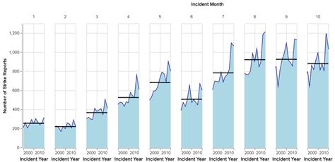 Time Series How To Build A Cycle Plot In Python Altair Stack Overflow