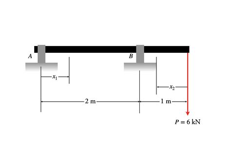 Determine The Deflection Of End C Of The 100 Mm Diameter Sol Quizlet