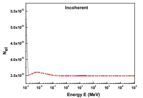 Variation Of Electron Density N El Of LU With Photon Energy For Download Scientific Diagram