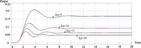 Simulink Output Curve For The Effect Of Proportional Control On Disturbance Download