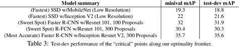 Figure 1 From Speed Accuracy Trade Offs For Modern Convolutional Object Detectors Semantic Scholar