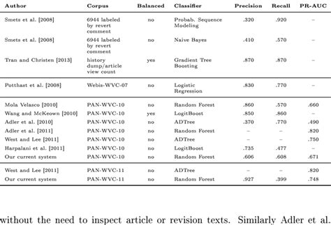 1 Vandalism Detection Classication Results From The Literature