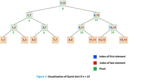 Show That The Best Case Running Time Of Quick Sort On A Sequ Quizlet