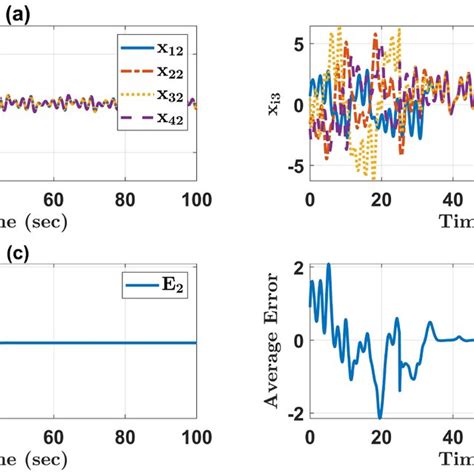 Synchronization Behaviour Of Chua Systems In Chain Network Using Download Scientific Diagram