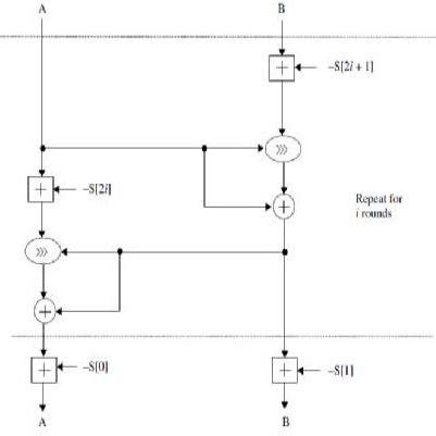 THE RC5 ENCRYPTION ALGORITHM Download Scientific Diagram
