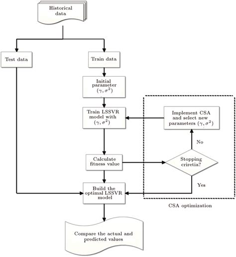 Flowchart Representing The Csa Lssvr Algorithm Download Scientific Diagram