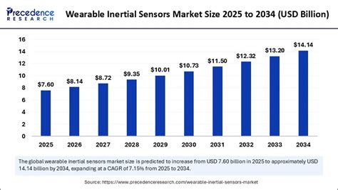 Wearable Inertial Sensors Market Size To Hit Usd 1414 Billion By 2034