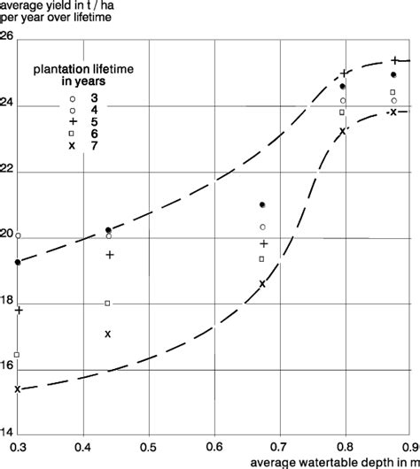 Relationship Between Banana Yield Plantation Age And The Average Download Scientific Diagram