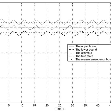 Upper Bound Lower Bound And Estimate Relative To True Value For