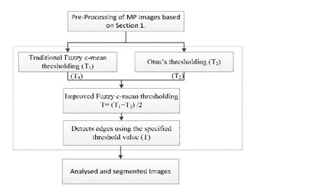 Flowchart Of The Developed Fuzzy C Mean Thresholding Algorithm