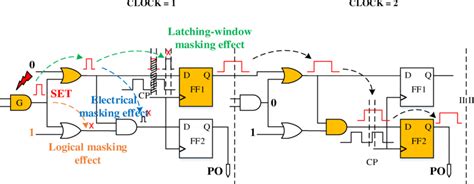 Propagation Of An SET And The Corresponding Masking Effects Download Scientific Diagram