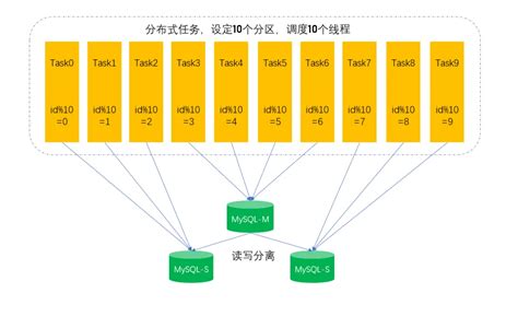 分布式任务调度内的 Mysql 分页查询优化 Csdn博客