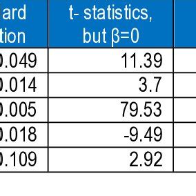 Regression Parameters For 2002 2010 Download Scientific Diagram