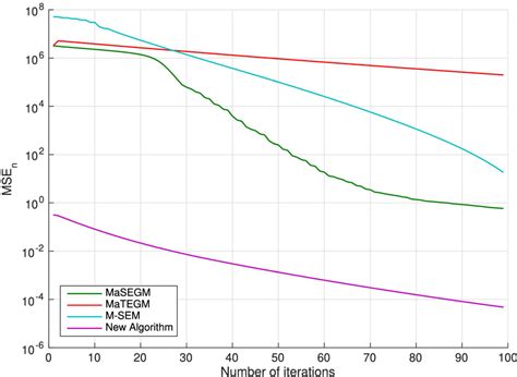 Mean‐squared Error Versus Number Of Iterations When M27 And σ01 Download Scientific Diagram