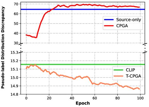 pseudo label distribution discrepancy for different methods on the