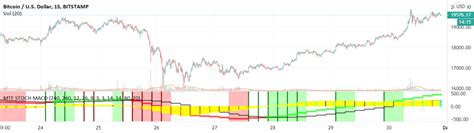 Redwood Mtf Macd Stochastic Rsi — Indicator By Redw00d — Tradingview