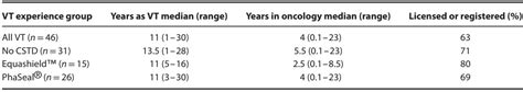 Treatment Time Ease Of Use And Cost Associated With Use Of Equashield™ Phaseal® Or No Closed