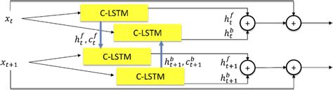 The Bi Directional Convolutional Long Short Term Memory C Lstm Block Download Scientific