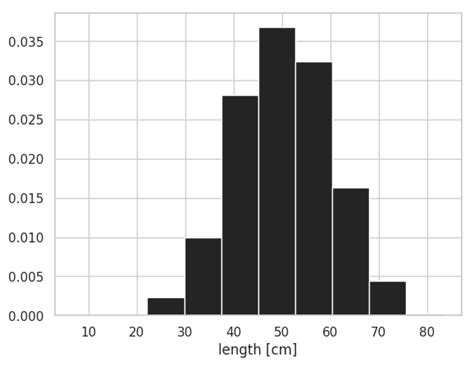 ヒストグラム matplotlib seaborn を利用してヒストグラムを描く方法