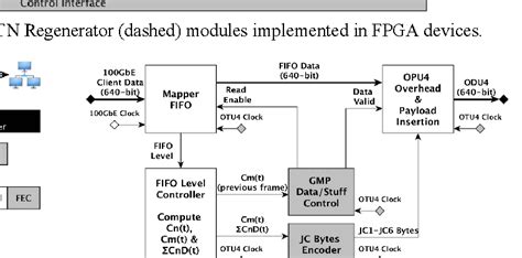 Figure From Design And FPGA Implementation Of A Gbit S Optical Transport Network Processor