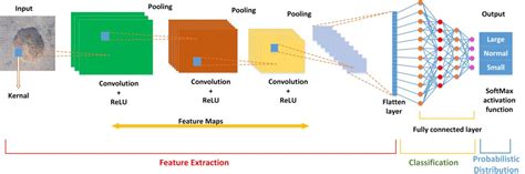 Figure 3 From Classification Of Potholes Based On Surface Area Using Pre Trained Models Of