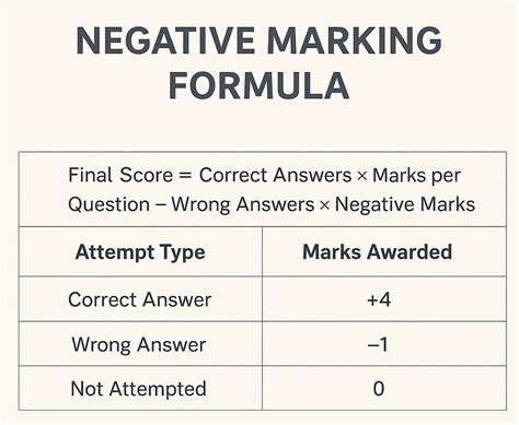 Negative Marking Calculator For Competitive Exams 2025
