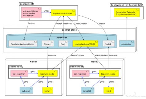 Topolvm 基于 Lvm 的 Kubernetes 本地持久化方案，容量感知，动态创建 Pv，轻松使用本地磁盘 · 测试之家
