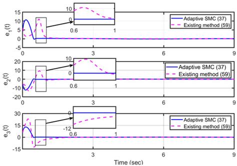 Fractal Fract Special Issue Fractional Order Chaotic System Control And Synchronization