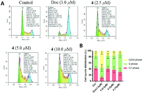 Compound 4 Induced Pc 3 Cell Cycle Arresting At S Phase Ab All