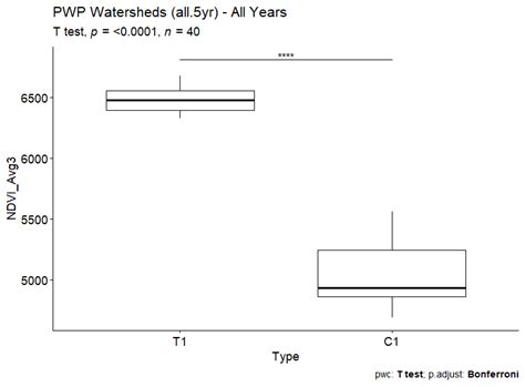 R Something Odd Is Happening With My Boxplot The Pvalue Line Dispayed From Statpvaluemanual