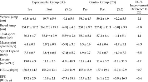 Physical And Physiological Responses Before And After Post Activation
