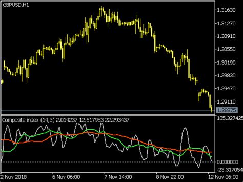 Composite Index Indicator ⋆ Top Mt5 Indicators Mq5 Or Ex5 ⋆ Best Metatrader