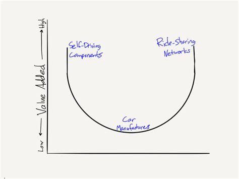 Smiling Curve Stratechery By Ben Thompson