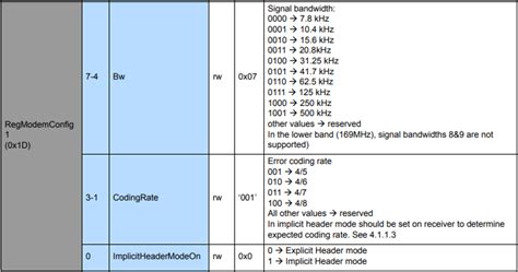 No Data Received Between Ra 01s · Issue 125 · Sandeepmistryarduino